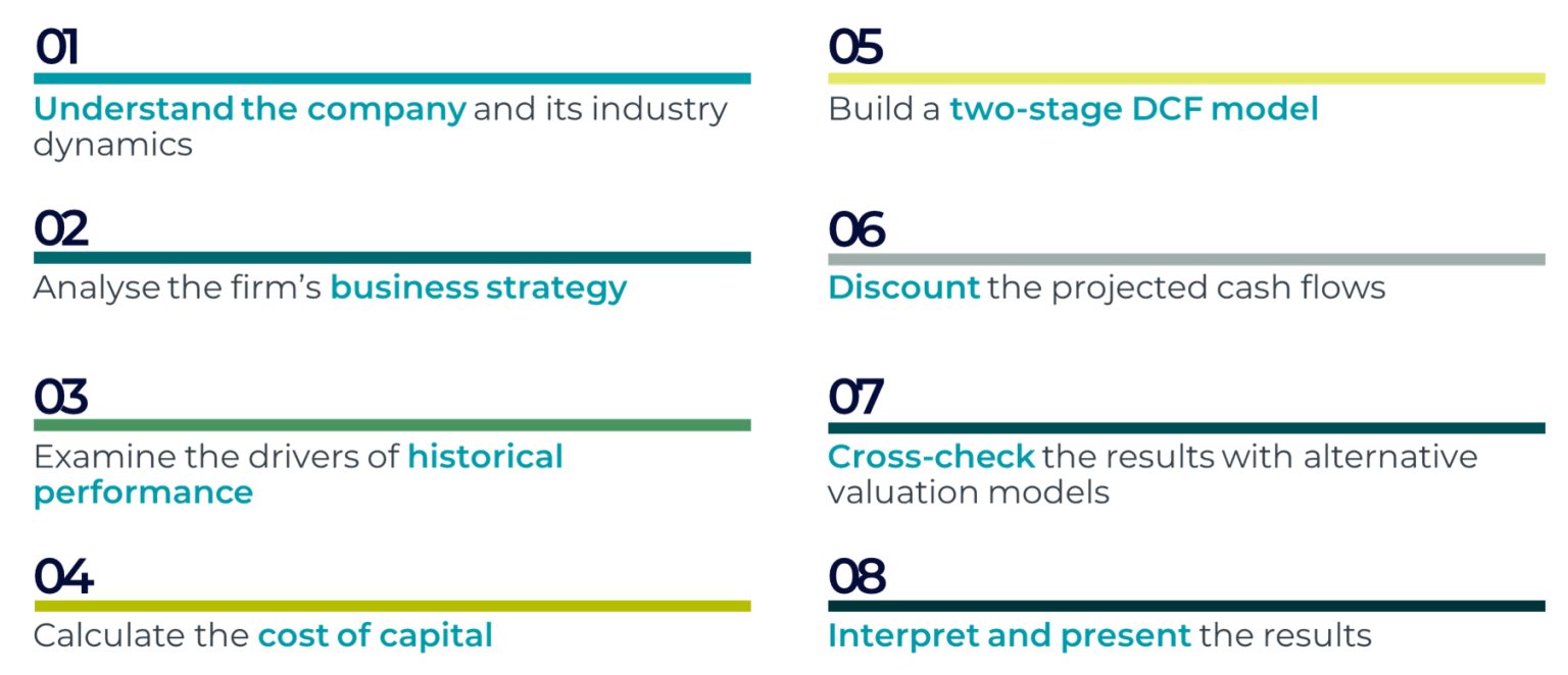 DCF valuation model: 4 Essential Elements & 4 Easy Steps